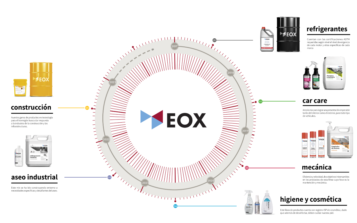 Nosotros – EOX